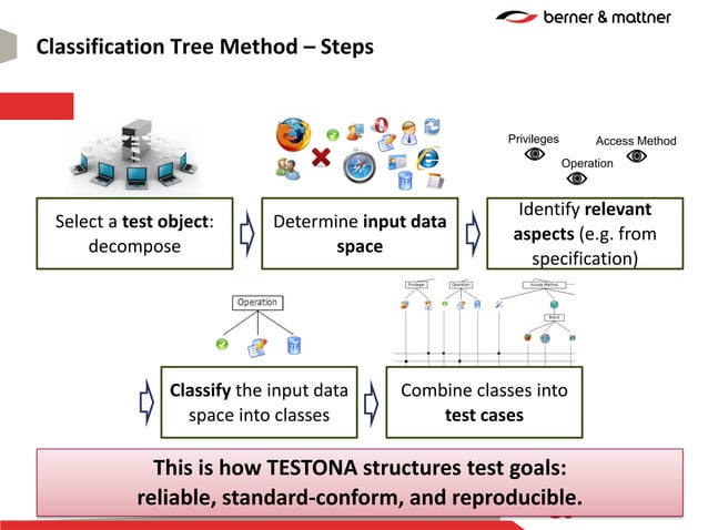 Combinatorial Black Box Testing With Classification Trees Pdf