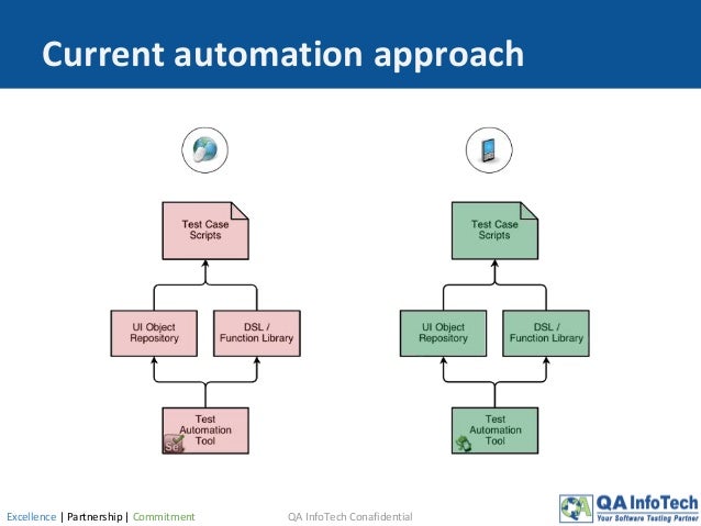 End To End Test Automation With Open Source Technologies