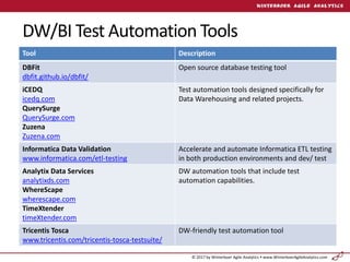 Test Automation for Data-Centric Applications | PDF
