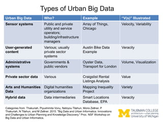 Intro to Big Data in Urban GIS Research | PPTX | Geography | Science