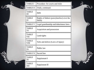 Background of Roman Legal Principles: History of Roman Law and its ...