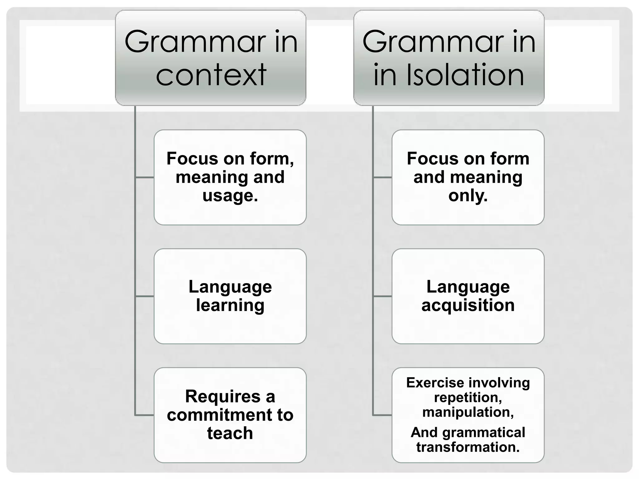 Introduction to grammar & Approaches in teaching grammar | PPTX