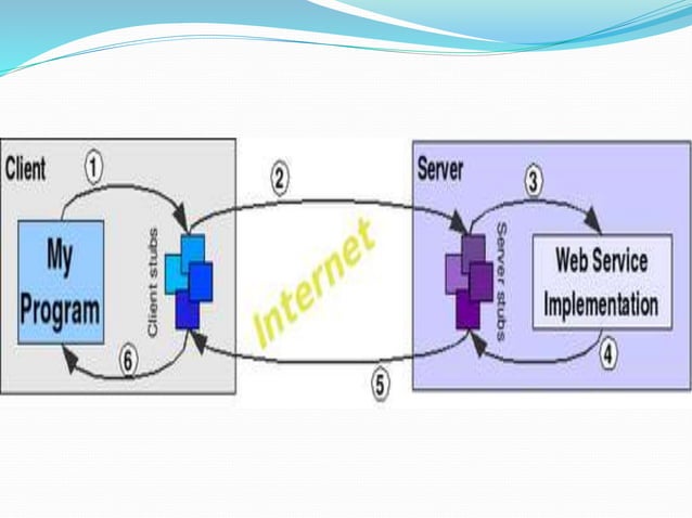 Introduction to WebServices | PPT