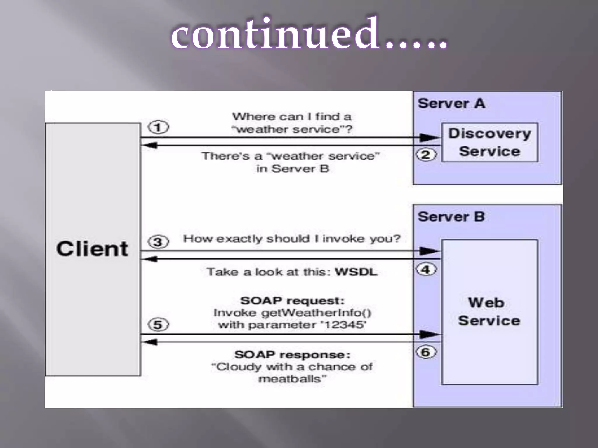 WebServices introduction | PPT