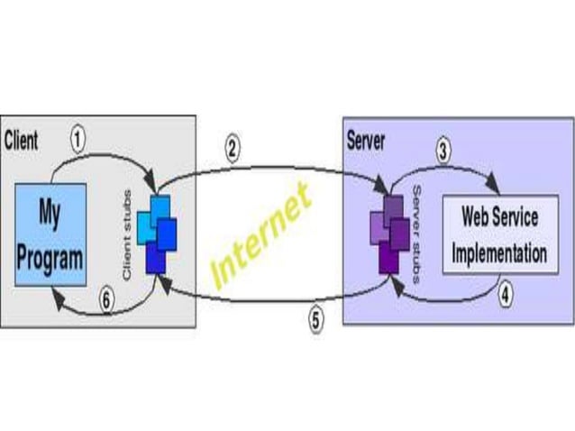 WebServices Basic Overview | PPT