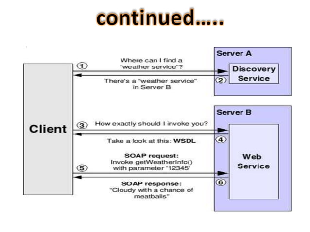 Mule Webservices | PPT