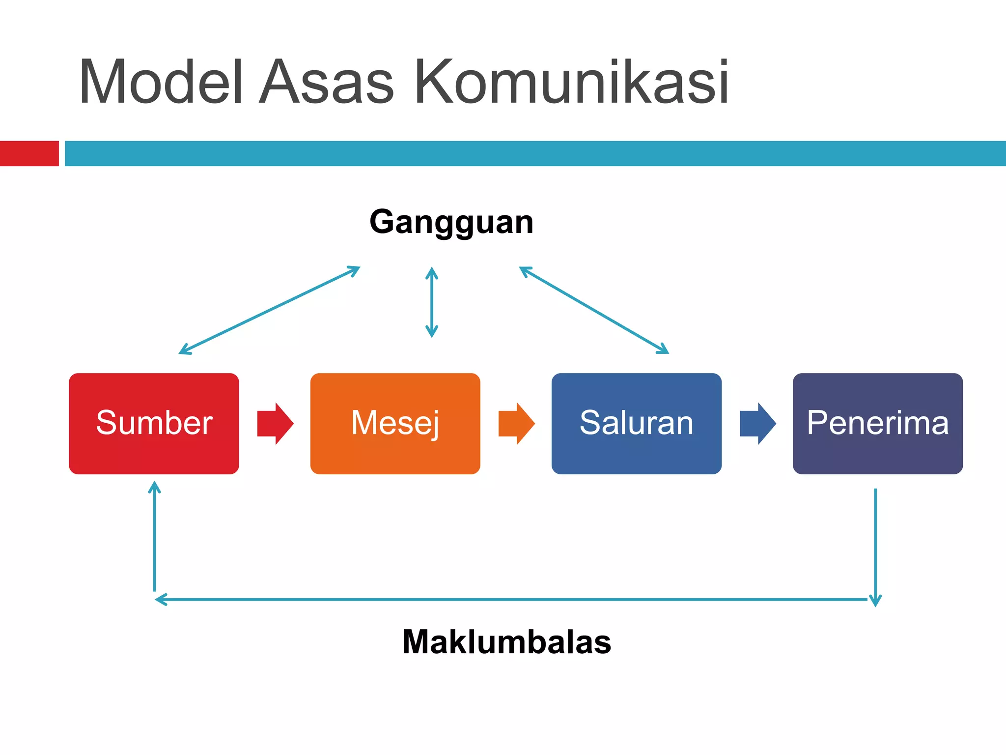 Proses dan elemen komunikasi | PPTX
