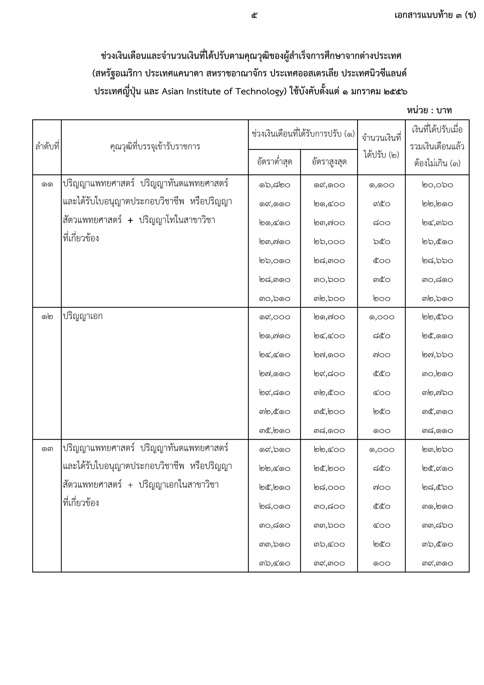 การปรับเงินเดือนข้าราชการ ประจำปี 2556-2557 (ว.20) | PDF