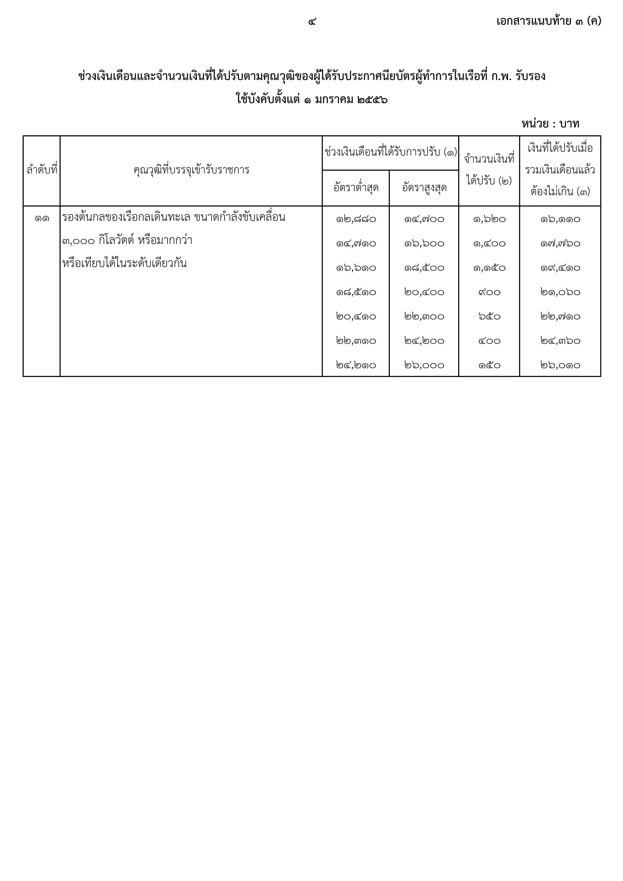 การปรับเงินเดือนข้าราชการ ประจำปี 2556-2557 (ว.20) | PDF