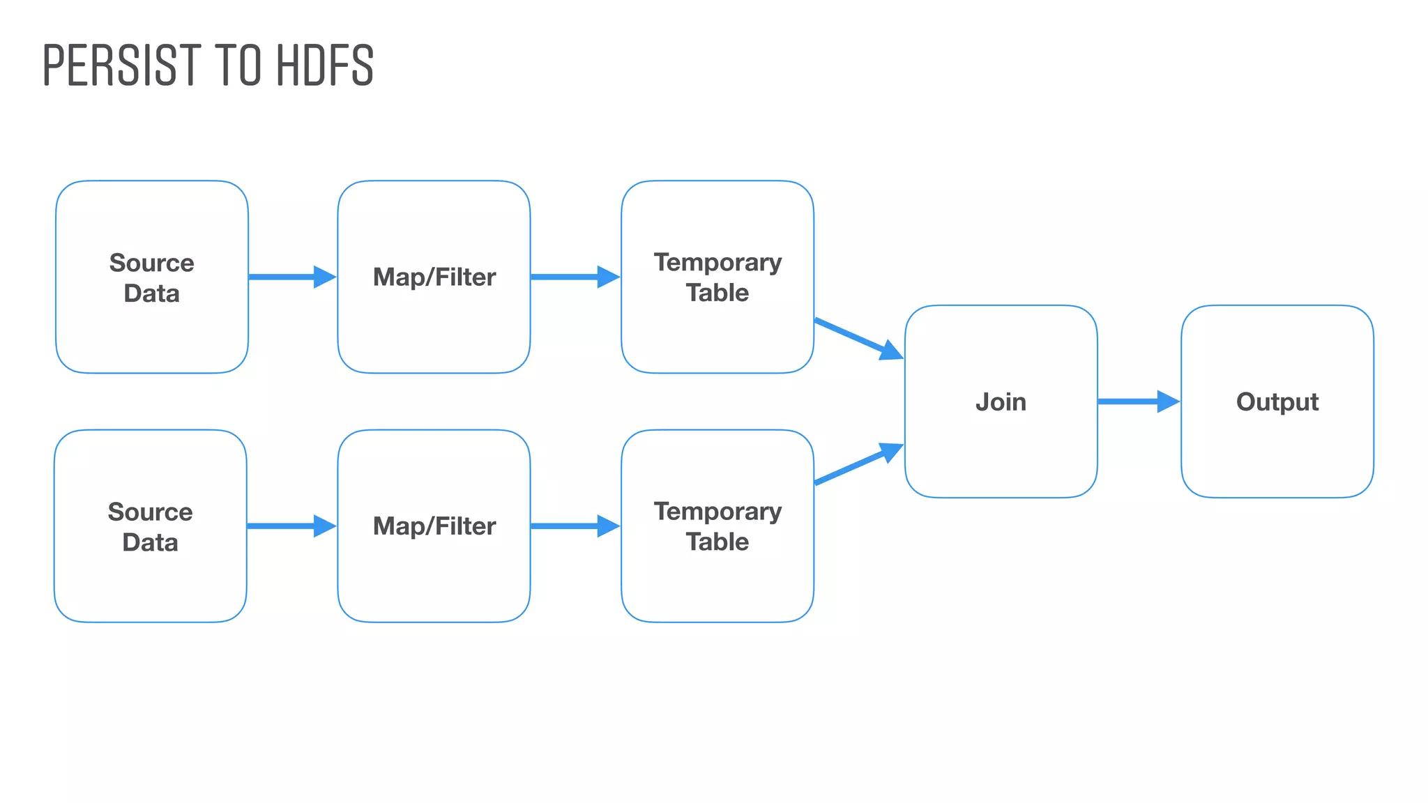 Lessons Learned Developing And Managing Massive 300tb Apache Spark
