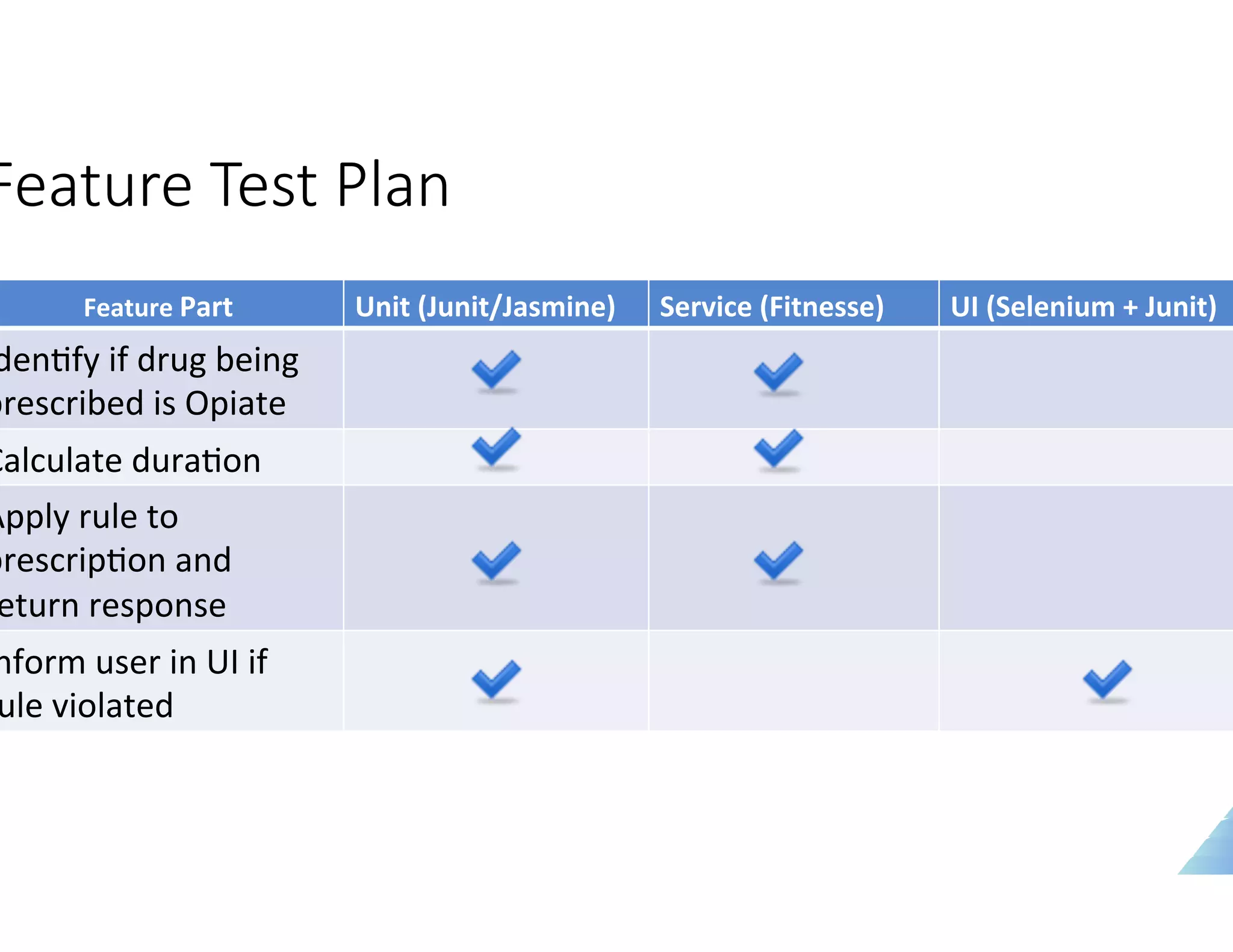 The Software Testing Pyramid: A Concrete Example | PDF