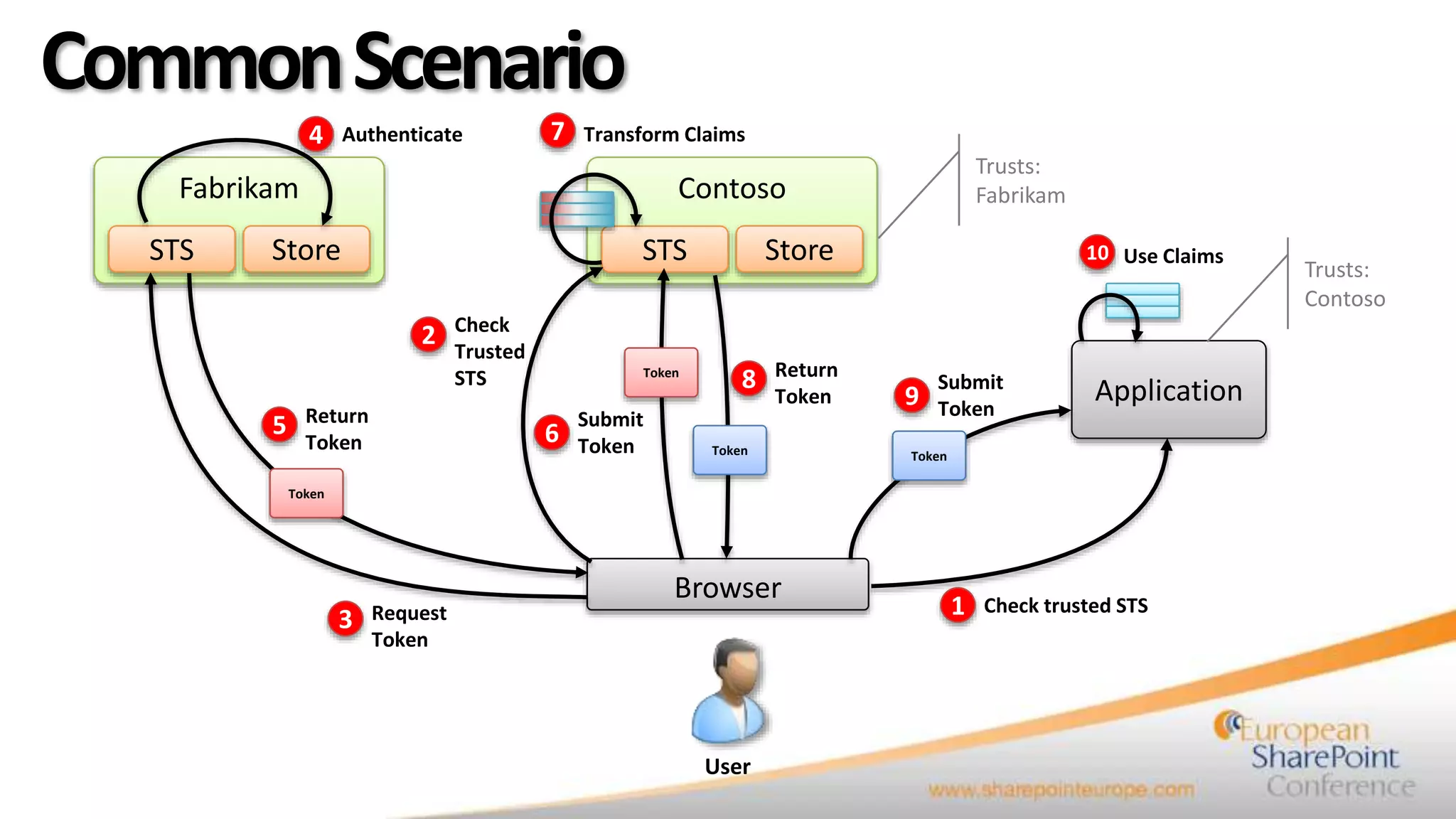 Federated Authentication in SharePoint 2010 | PPT
