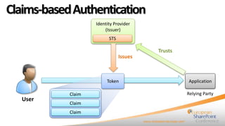 Federated Authentication in SharePoint 2010 | PPT