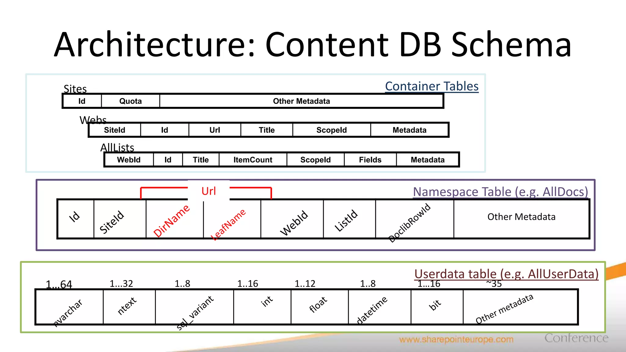 SQL Server and SharePoint - Best Practices presented by Steffen Krause, Microsoft | PPT