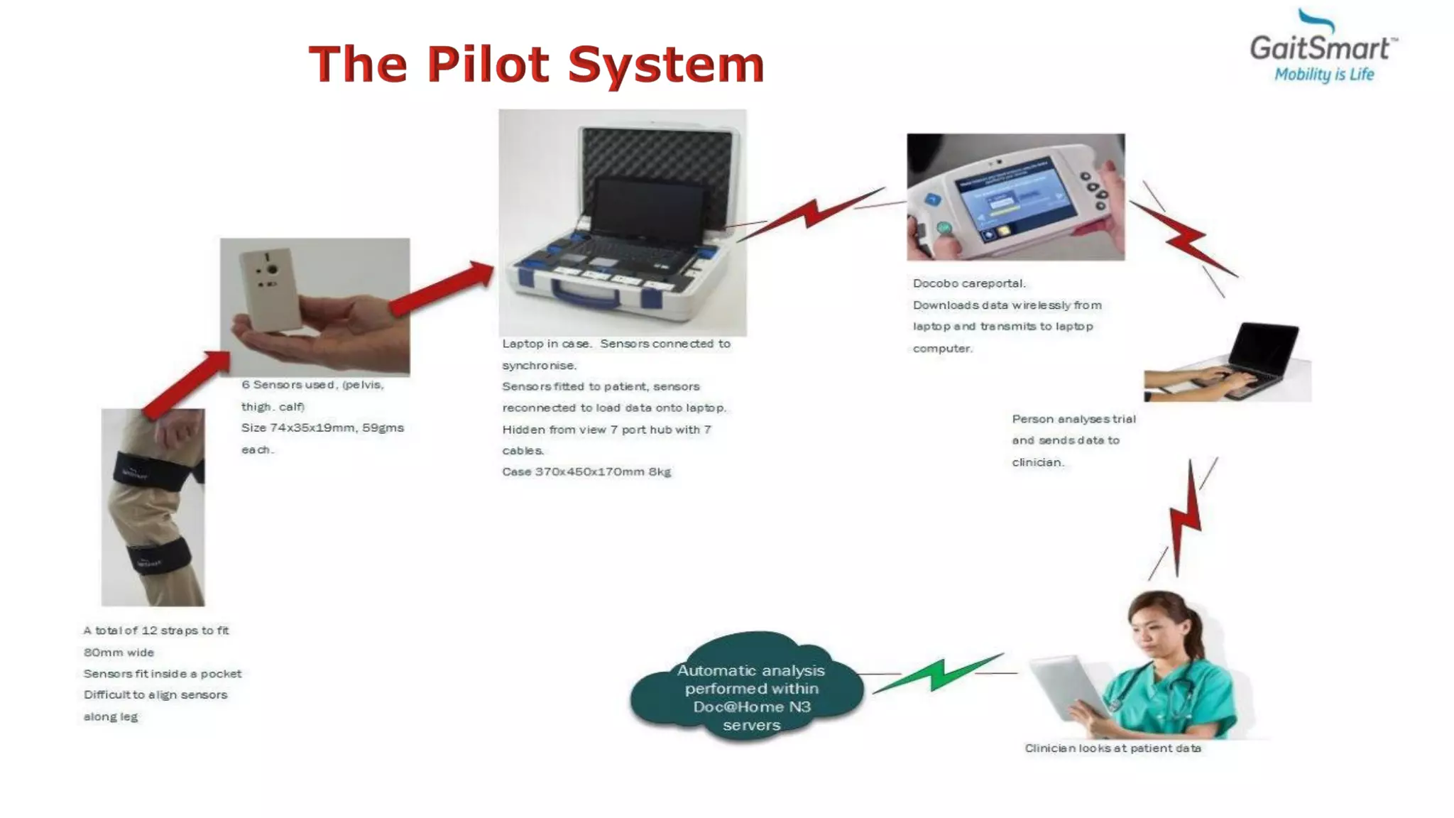 Home Based Gait Training Following Knee and Hip Arthroplasty | PPT