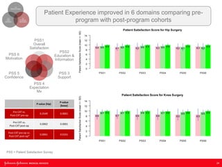 Patient Focused Technology Enabled Programs Improve Outcomes in Primary ...