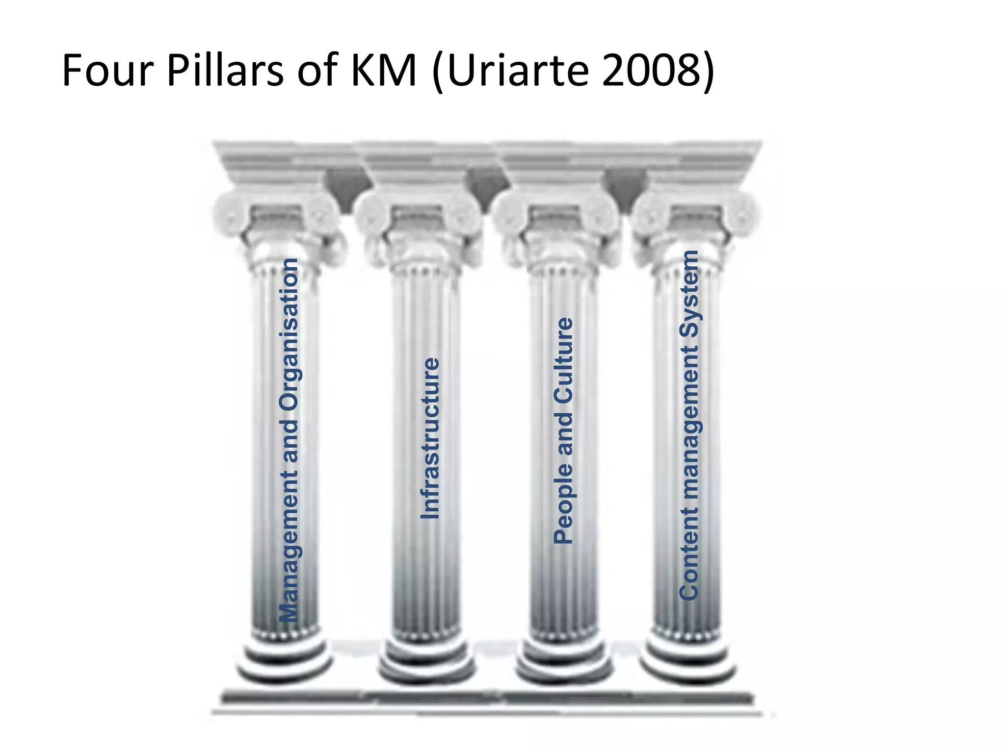 Knowledge Management Essentials | PPT