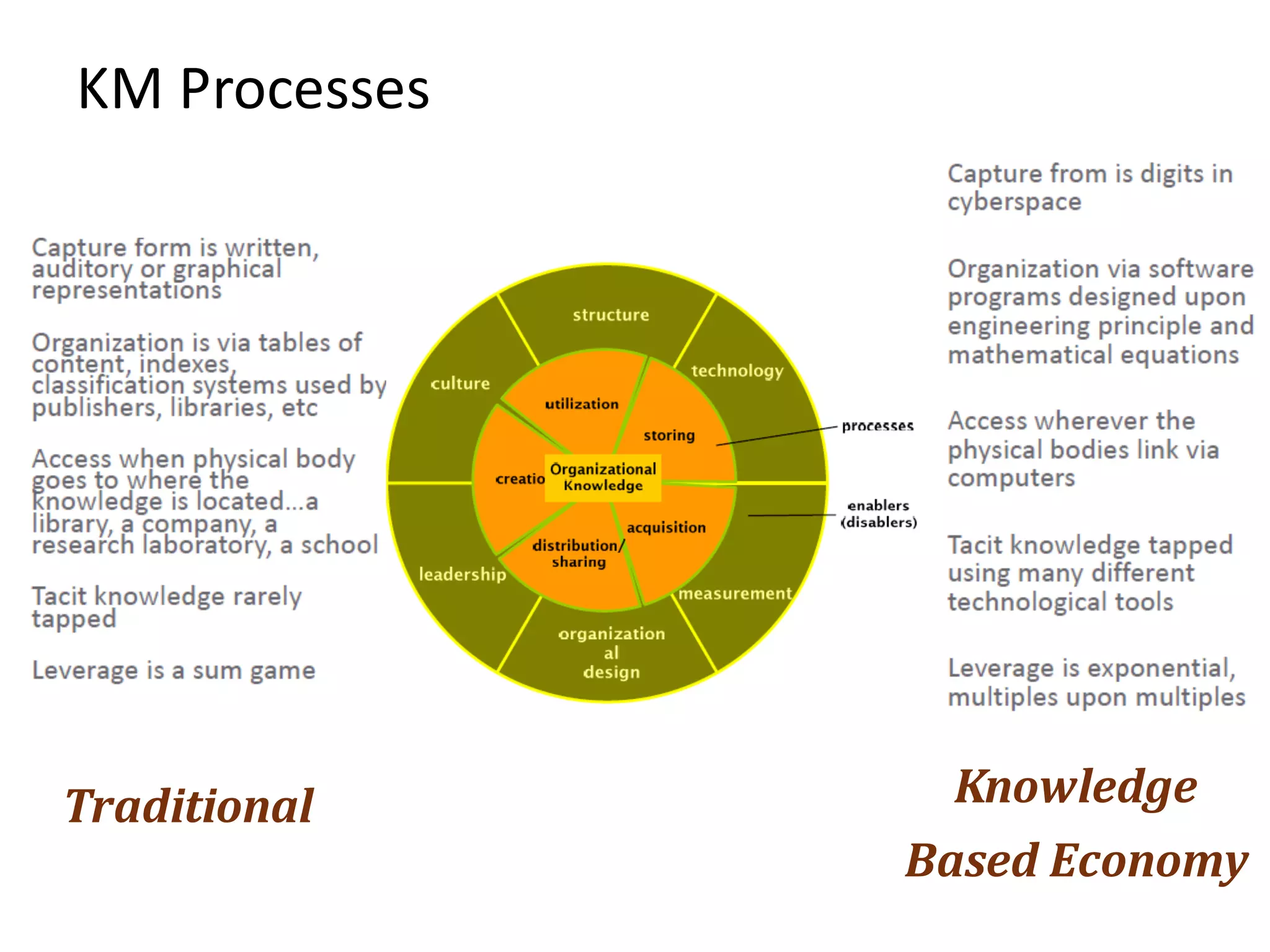 Knowledge Management Essentials | PPT
