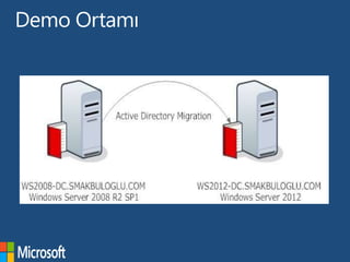 Windows Server 2008 R2 --> Windows Server 2012 Active Directory Migration | PPTX