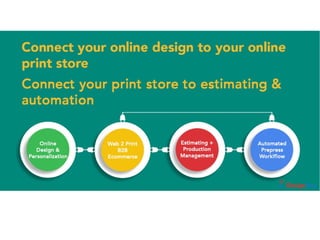 Web 2 Print Solutions for B2B storefronts | PPT
