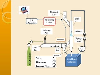 Ammonia (NH3) Mitigation Using Electrolyzed Water Spray Scrubber | PPT