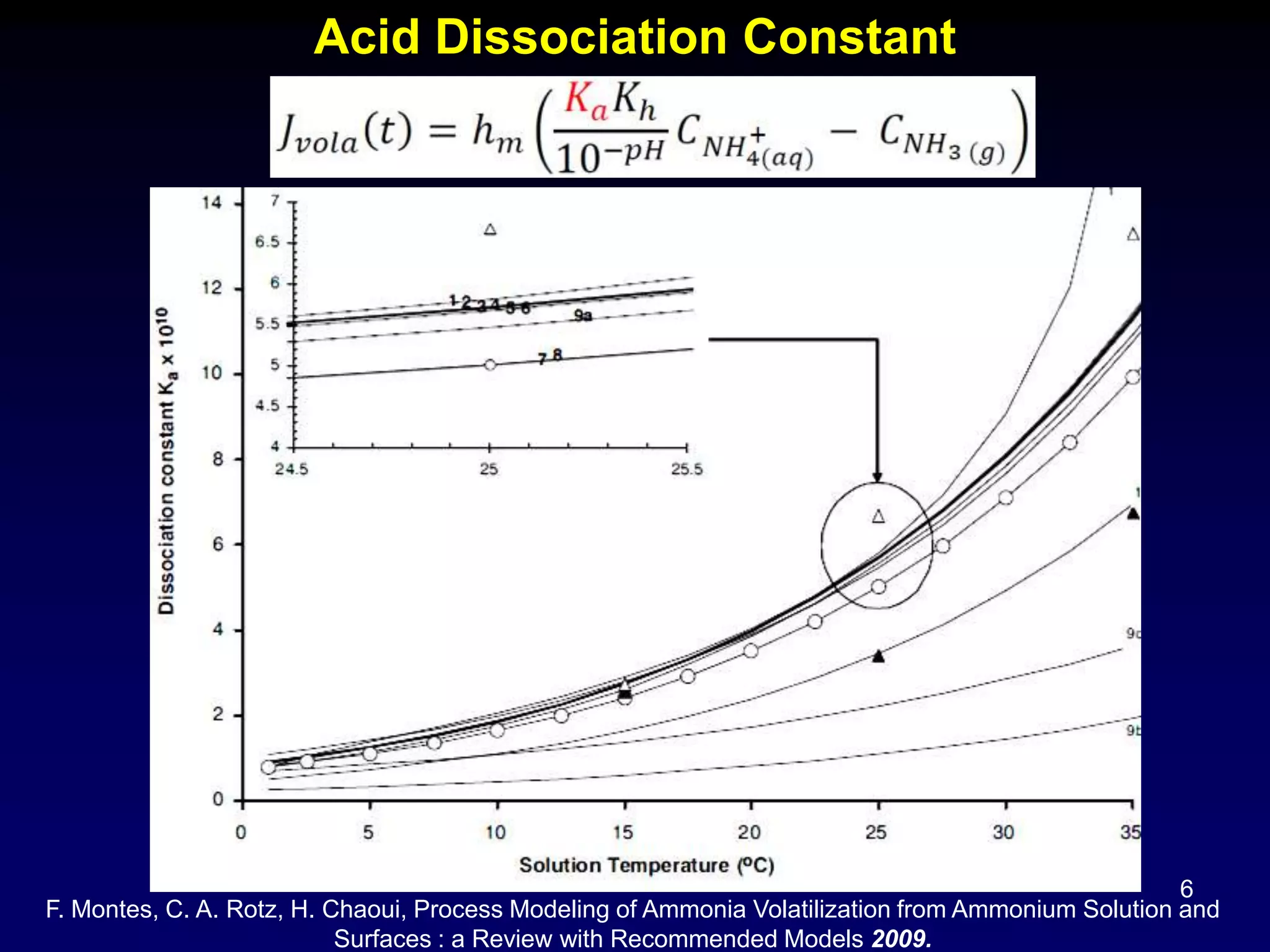 Activation Energy of Urea Hydrolysis and Ammonia Henry Constant Effects ...