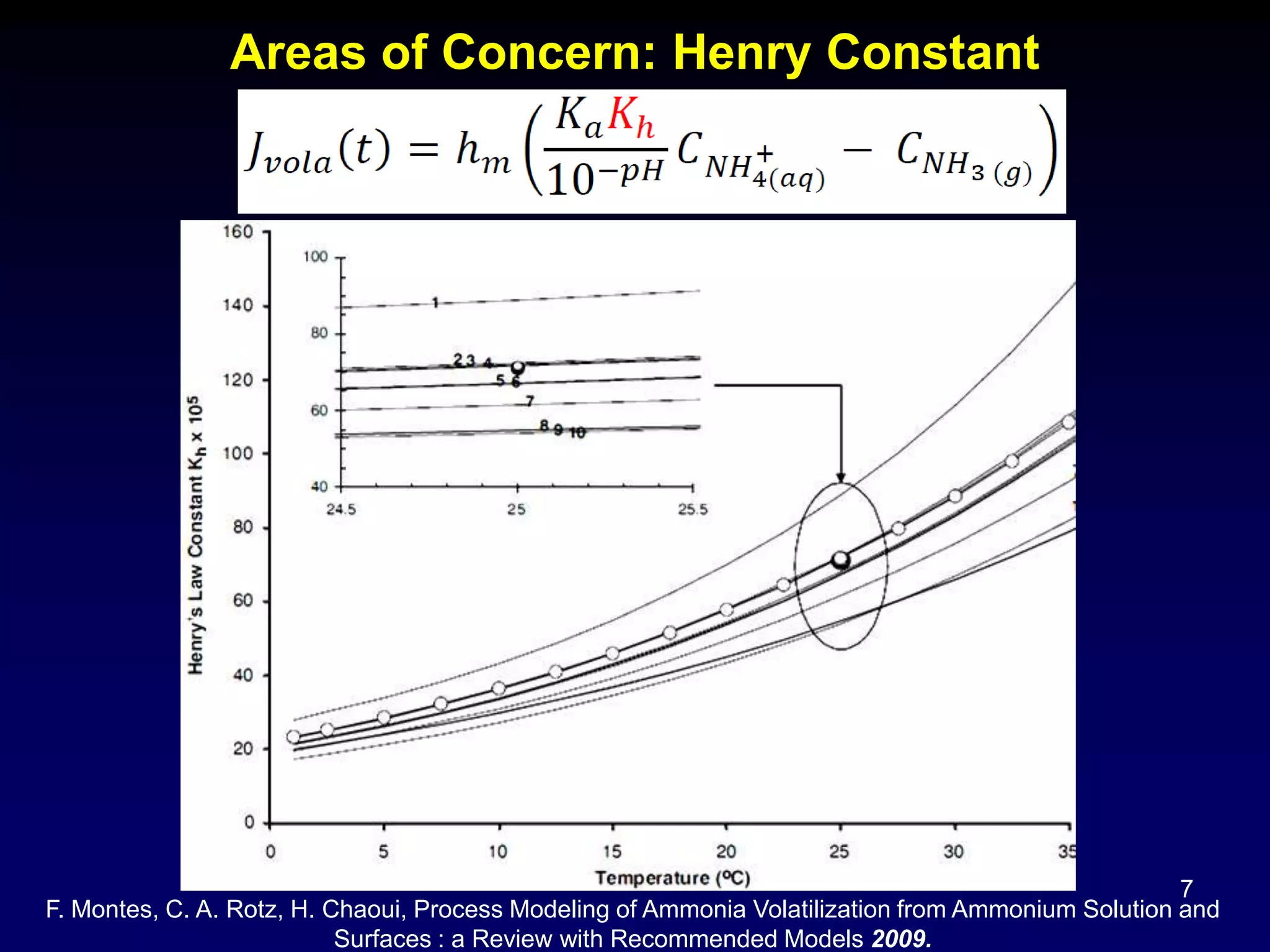 Activation Energy of Urea Hydrolysis and Ammonia Henry Constant Effects ...