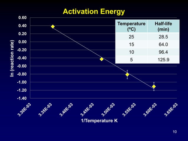 Activation Energy of Urea Hydrolysis and Ammonia Henry Constant Effects ...