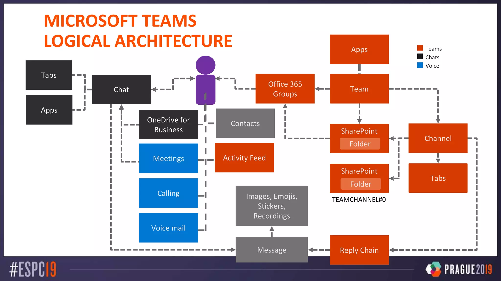 ESPC19 - Microsoft Teams Architecture Deep Dive | PPTX