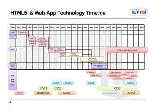 Status of Standardization of the HTML5 & Web App. Technology | PPT
