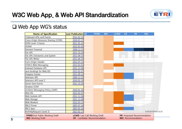 Status of Standardization of the HTML5 & Web App. Technology | PPT