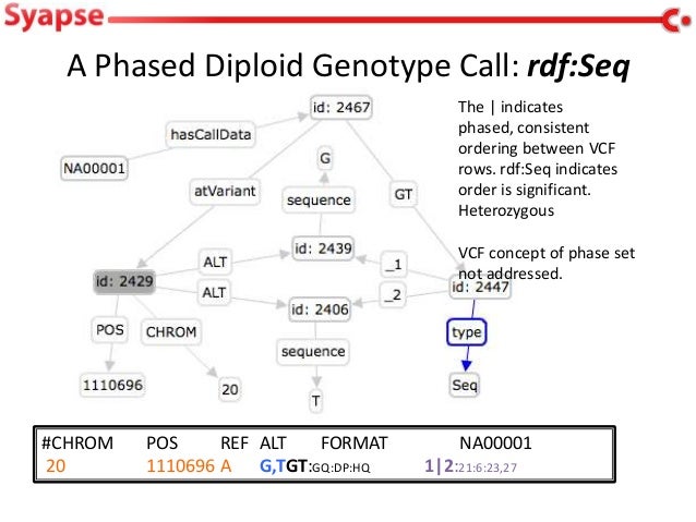 VCF and RDF