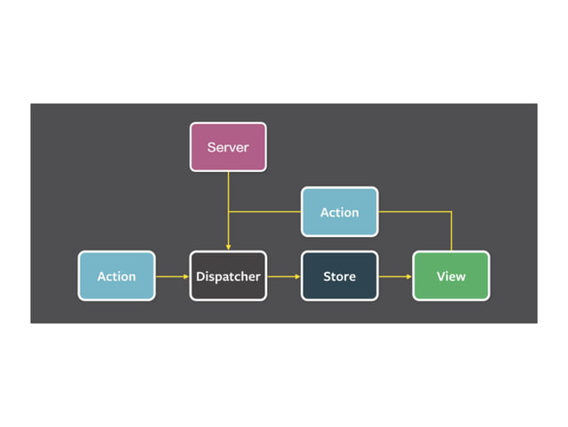 W3CTech美团react专场-Thinking in React | PDF