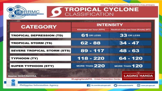 W3 Understanding Typhoons PPT.pptx