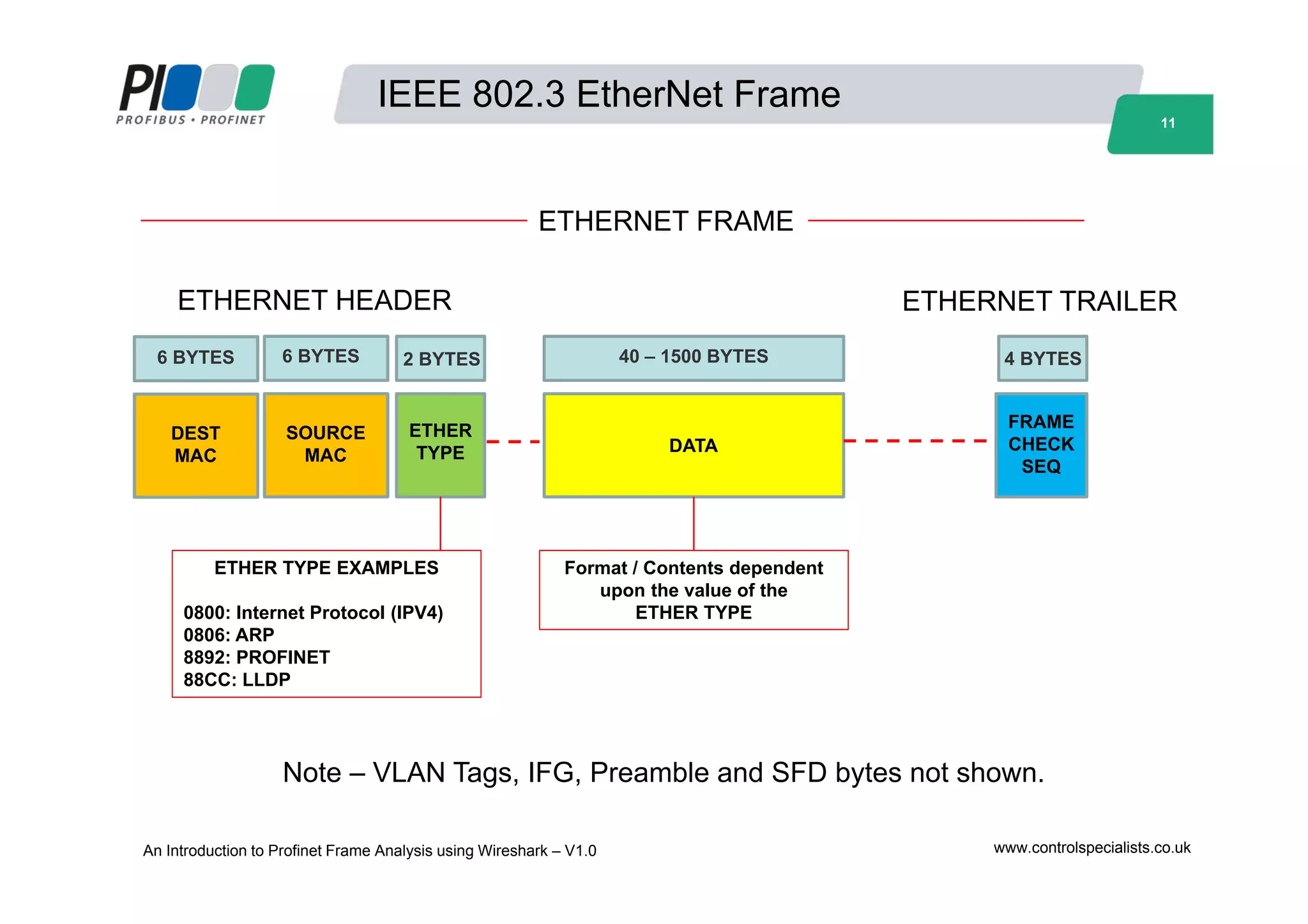 W4 profinet frame analysis, peter thomas | PDF