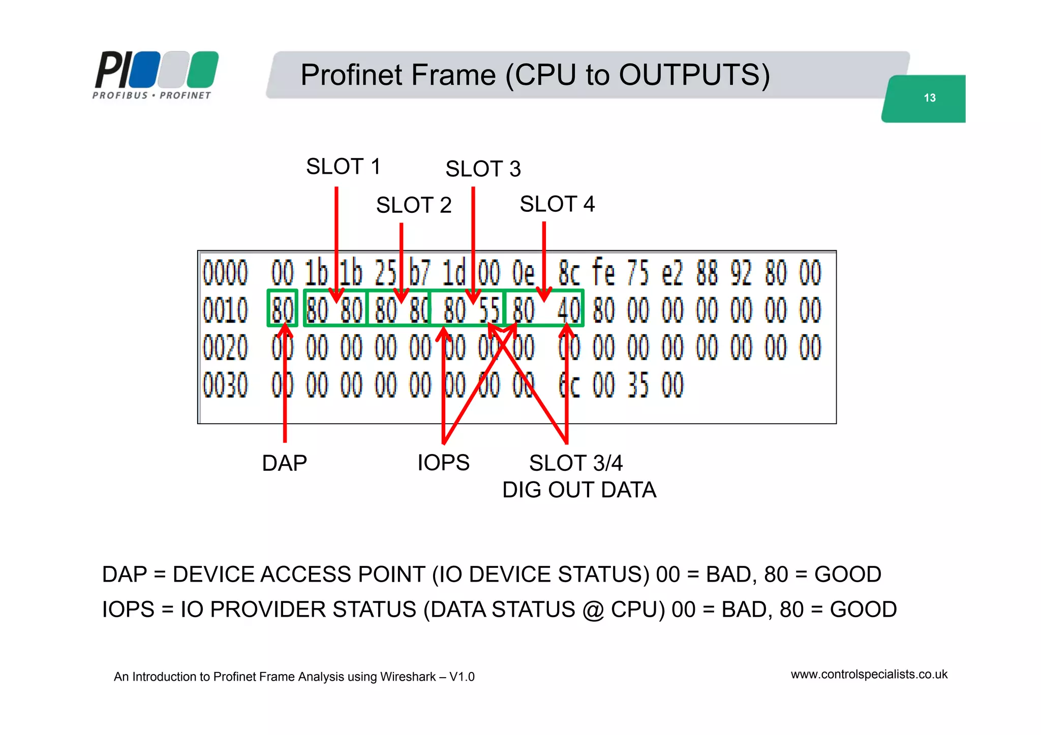 W4 profinet frame analysis, peter thomas | PDF