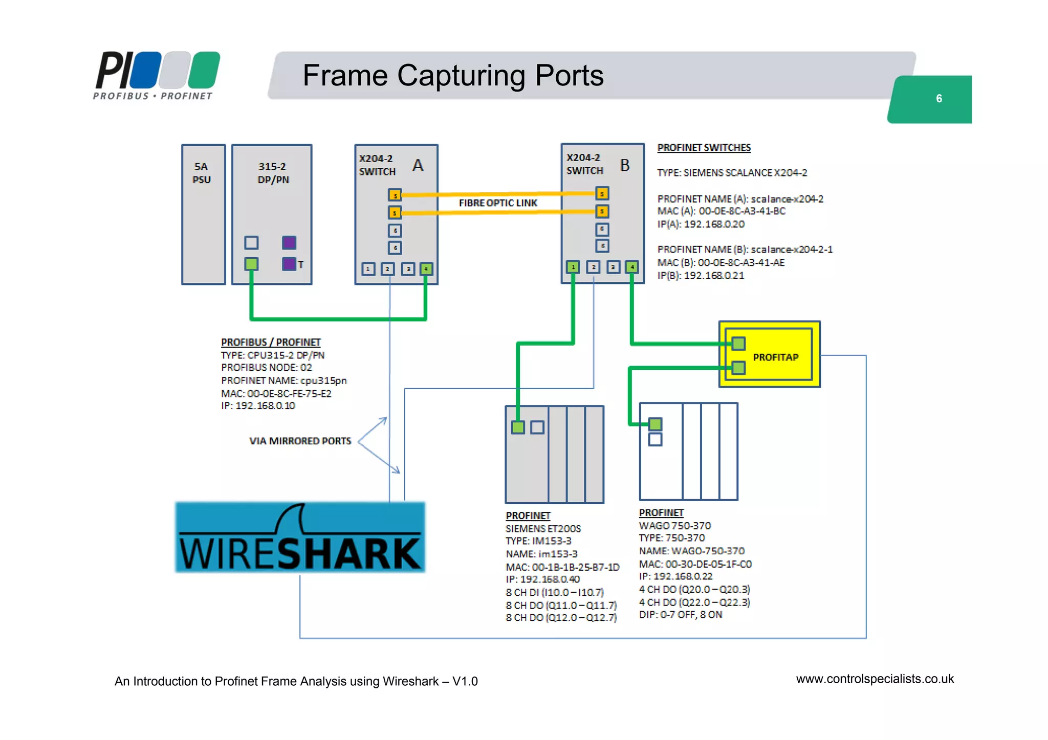 W4 profinet frame analysis, peter thomas | PDF