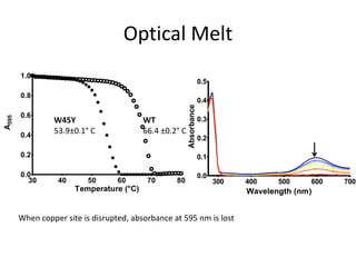 Effects of Specific Mutations on the Structure and Function of the ...
