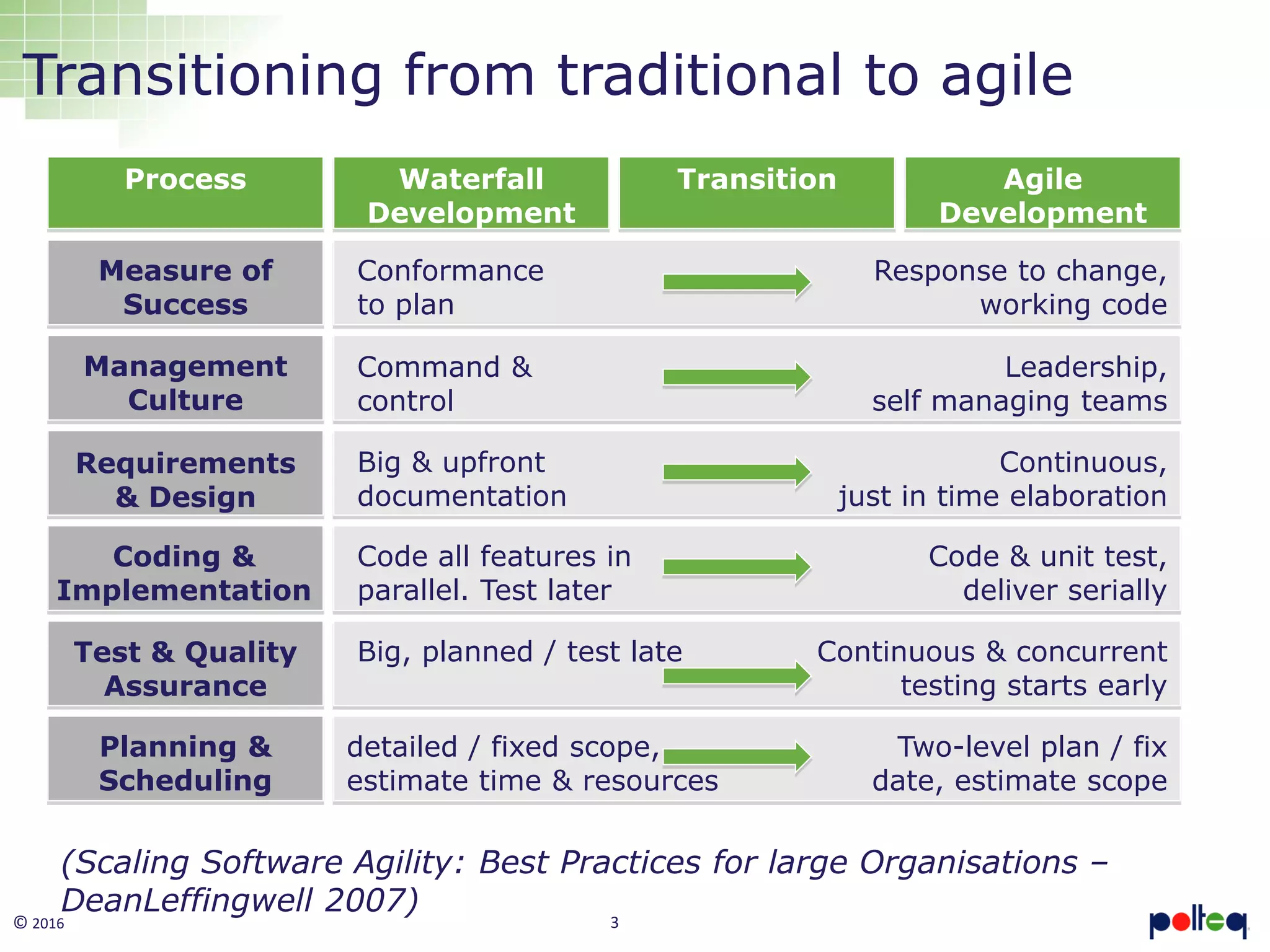 Helpful Practices in Agile Testing | PDF