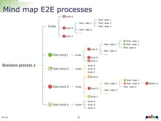 Helpful Practices in Agile Testing | PDF