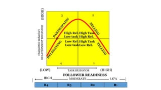 contingency theories & situational leadership | PPT