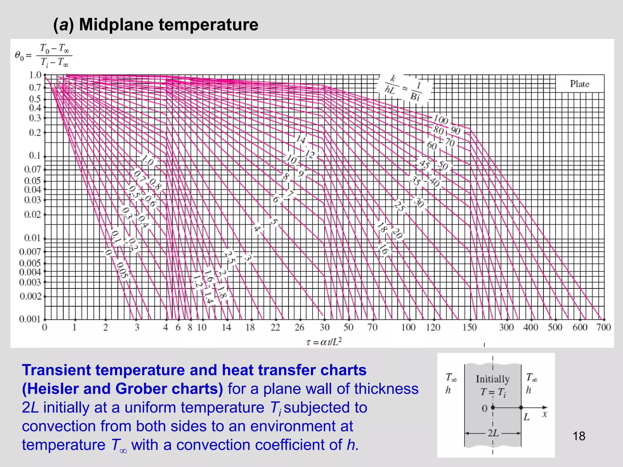 W4lecturetransient Heat Conductionppt