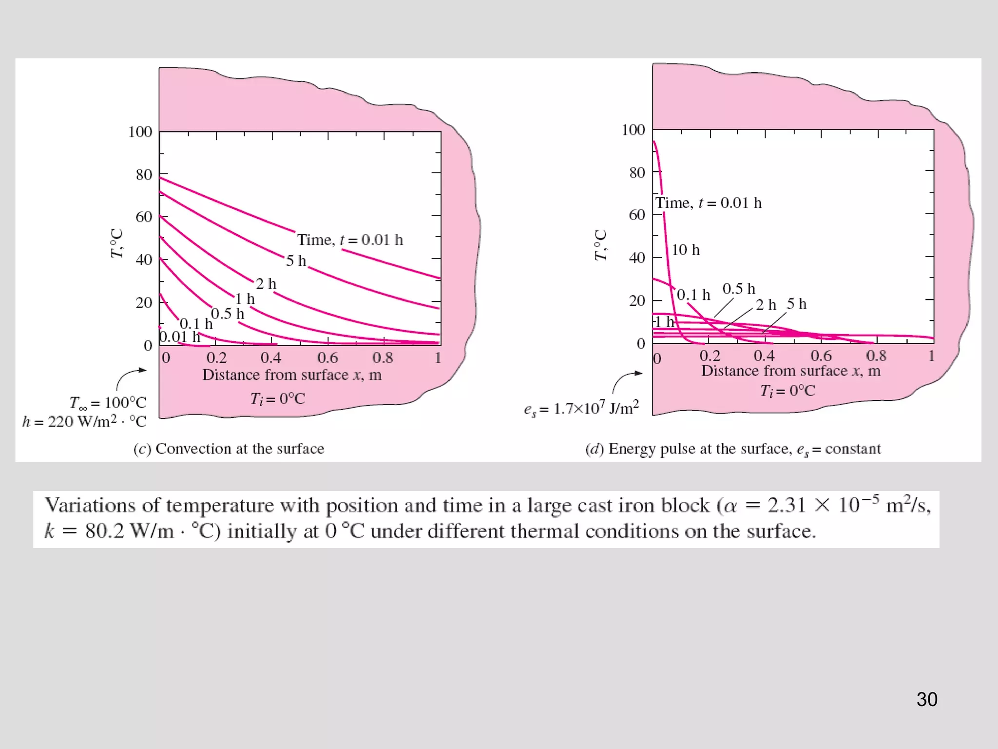 W4lecturetransient Heat Conductionppt