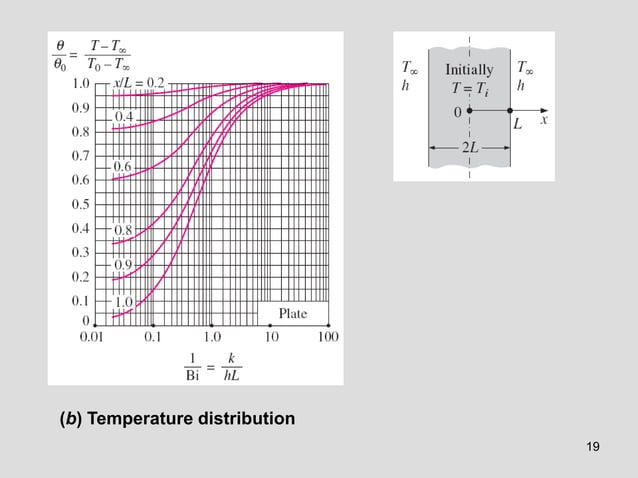 W4lecturetransient Heat Conductionppt
