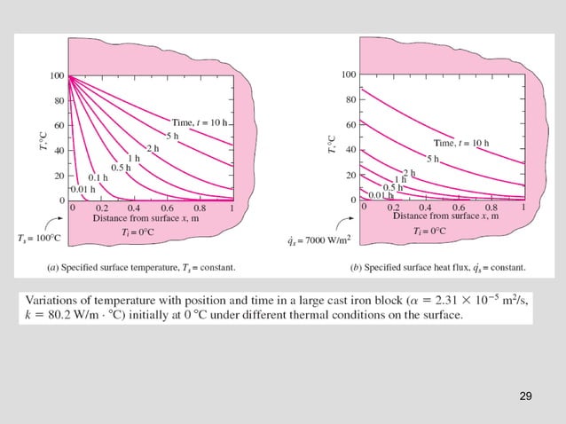 W4_Lecture_Transient heat conduction.ppt
