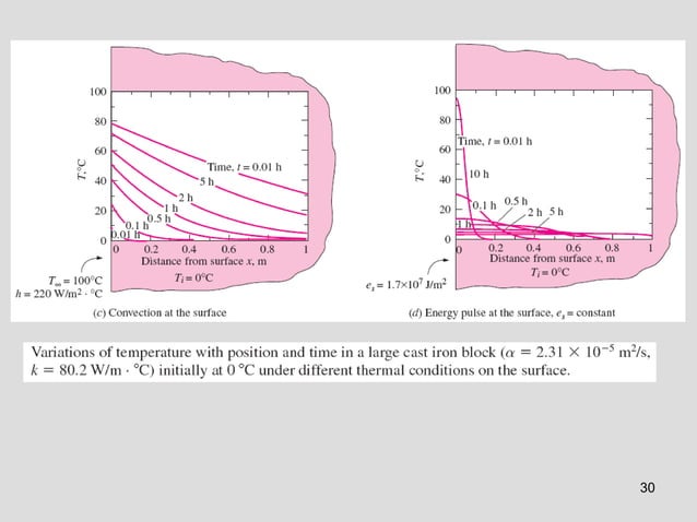 W4_Lecture_Transient heat conduction.ppt