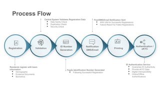 Introduction_to_National_ID_Program.pptx