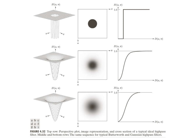 Image Filtering in the Frequency Domain | PPTX | Digital Audio ...