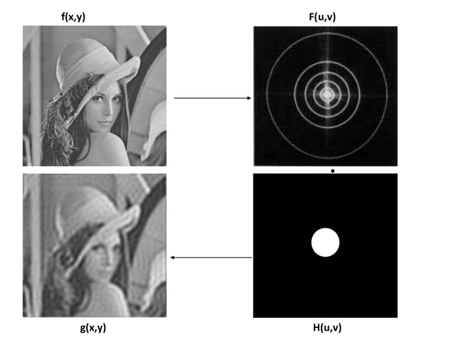 Image Filtering in the Frequency Domain | PPTX | Digital Audio ...