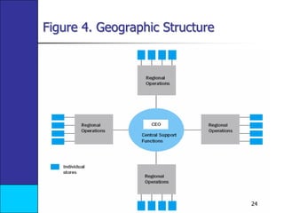 W6 7 organizational design-structure | PPT